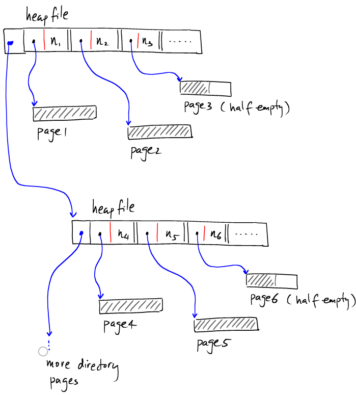 Relational data on disk