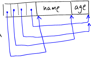 Relational data on disk